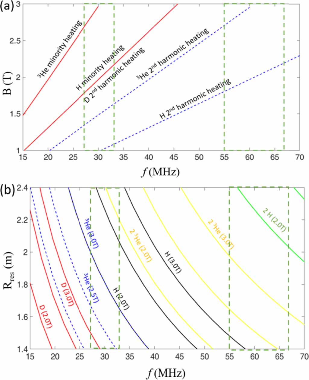 ICRF heating schemes for the HL-2M tokamak - IOPscience