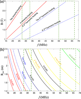 ICRF heating schemes for the HL-2M tokamak - IOPscience