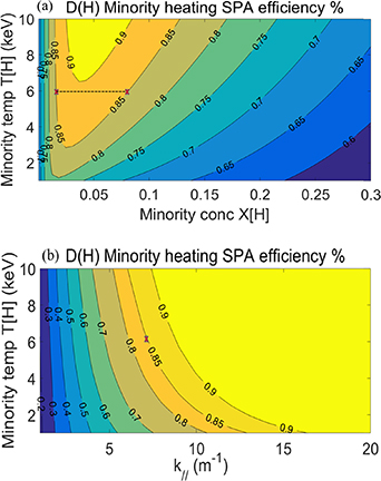 ICRF heating schemes for the HL-2M tokamak - IOPscience
