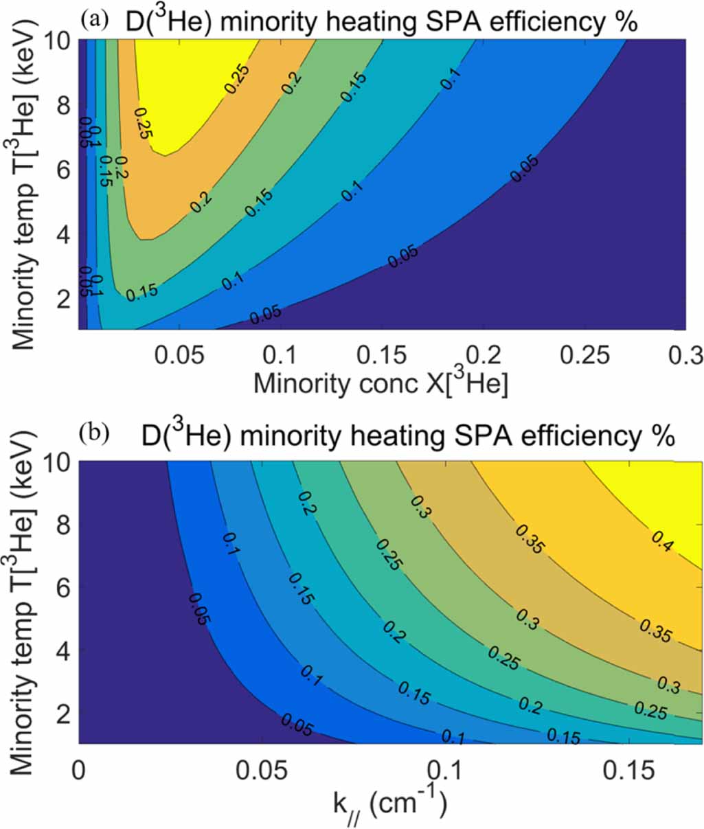 ICRF heating schemes for the HL-2M tokamak - IOPscience