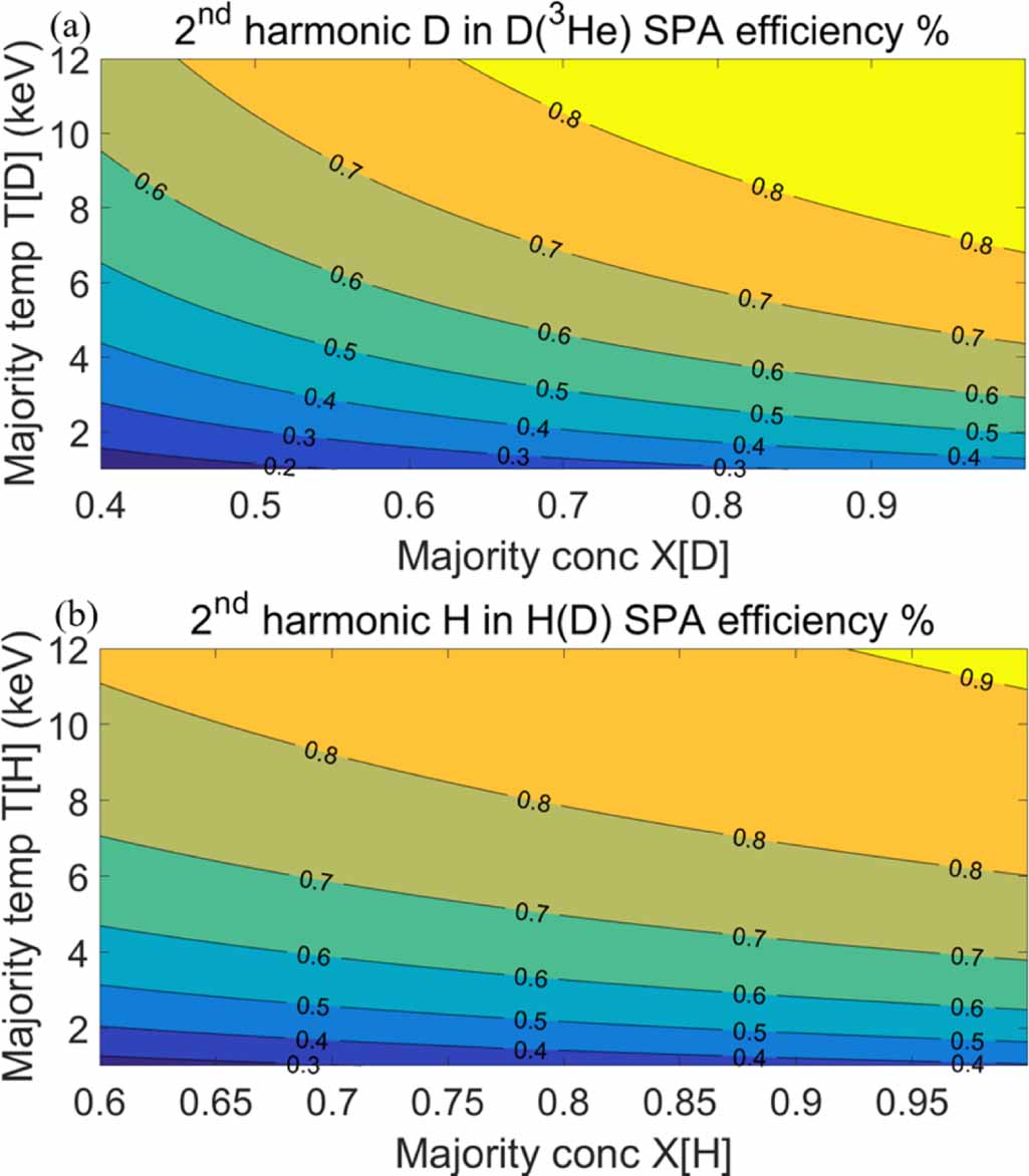 ICRF heating schemes for the HL-2M tokamak - IOPscience