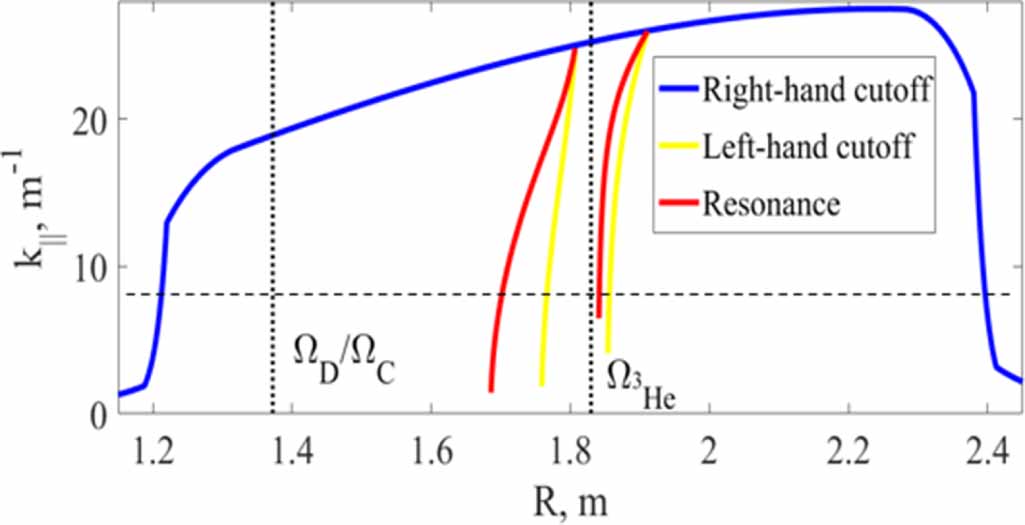 ICRF heating schemes for the HL-2M tokamak - IOPscience