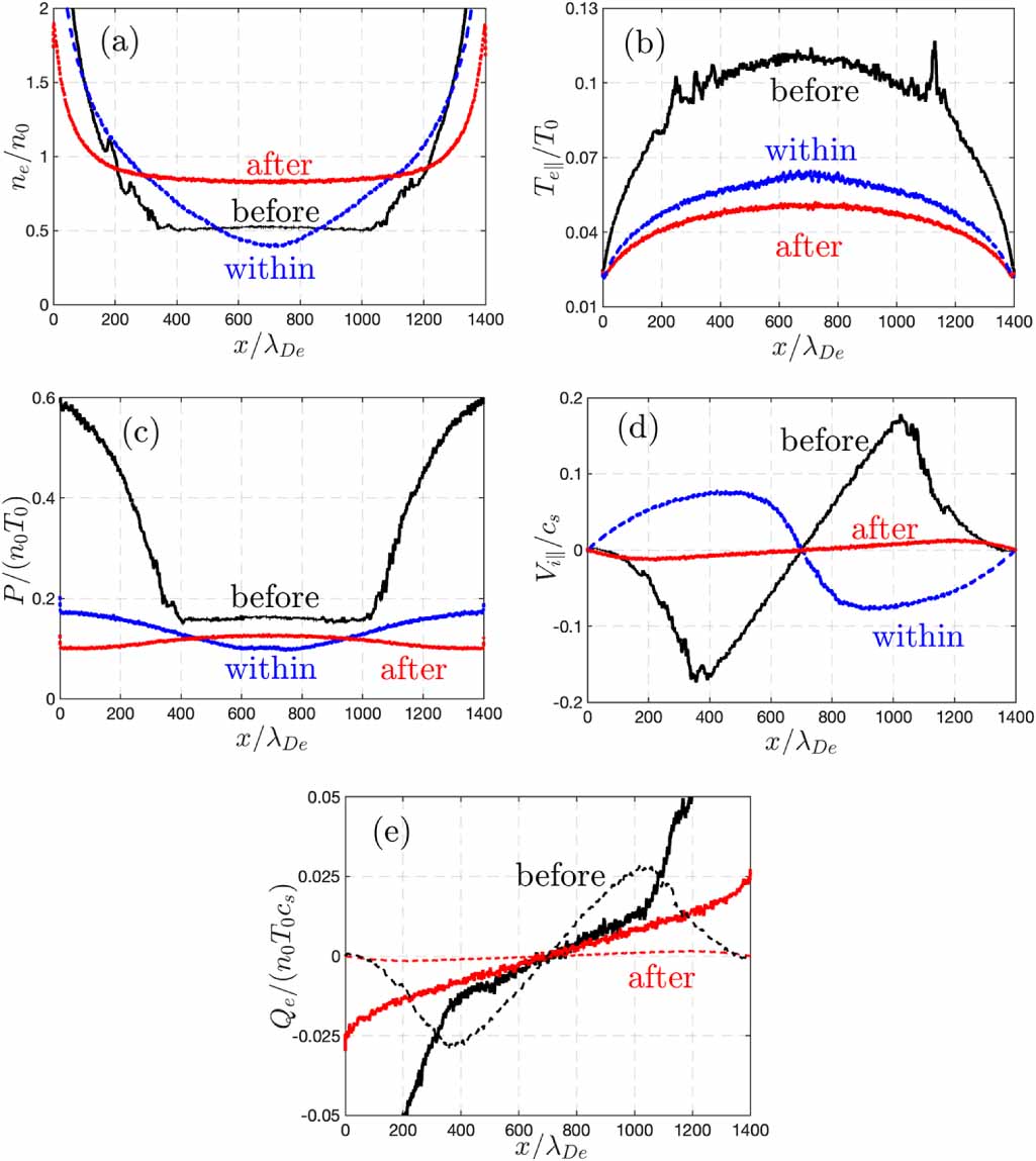 Staged cooling of a fusion-grade plasma in a tokamak thermal quench ...