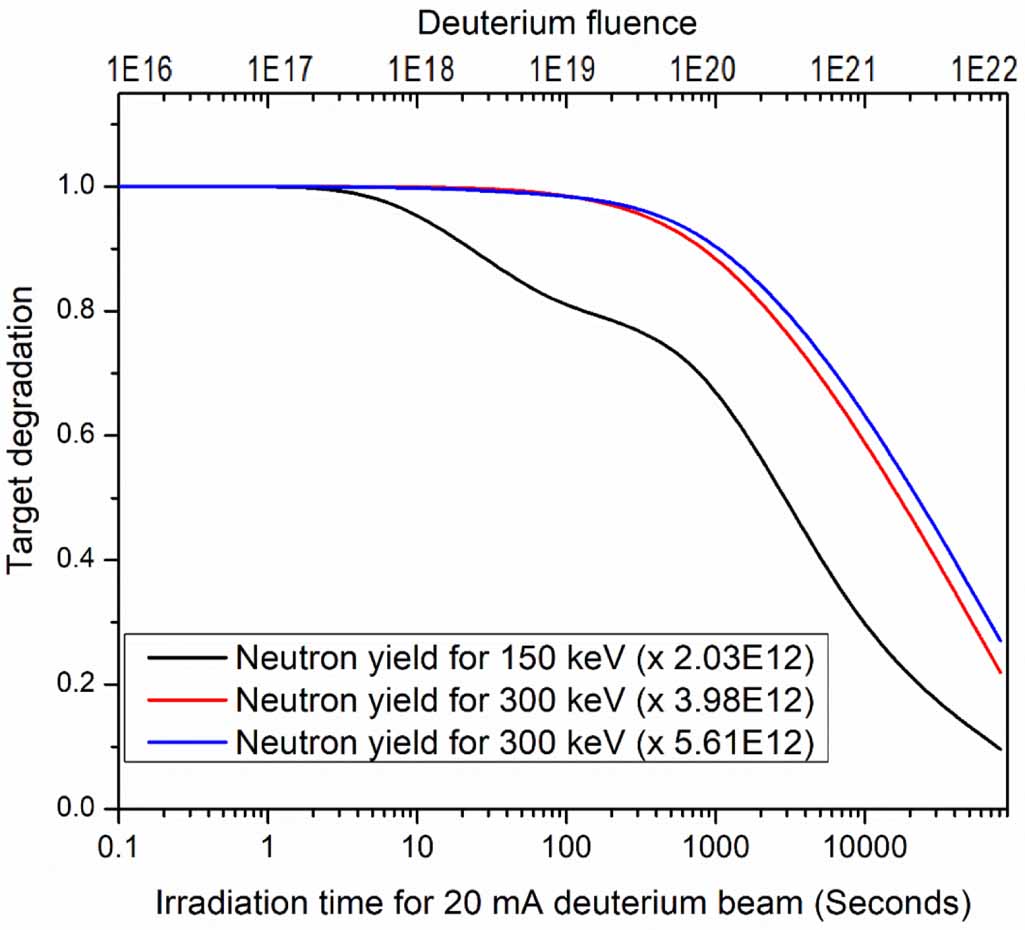 Tritium-titanium target degradation due to deuterium irradiation for DT ...