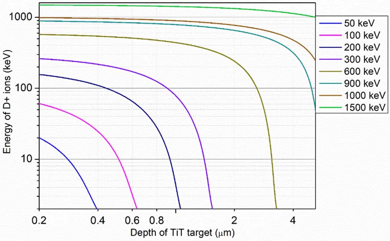 Tritium-titanium target degradation due to deuterium irradiation for DT ...