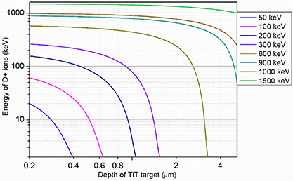 Tritium-titanium target degradation due to deuterium irradiation for DT ...