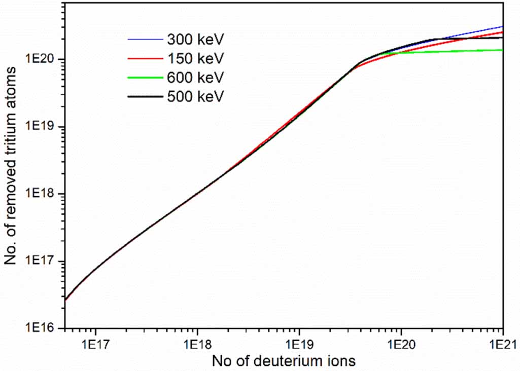 Tritium-titanium target degradation due to deuterium irradiation for DT ...