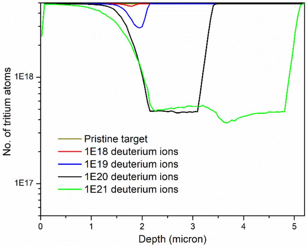 Tritium-titanium target degradation due to deuterium irradiation for DT ...