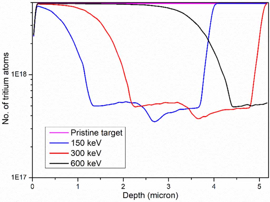 Tritium-titanium target degradation due to deuterium irradiation for DT ...