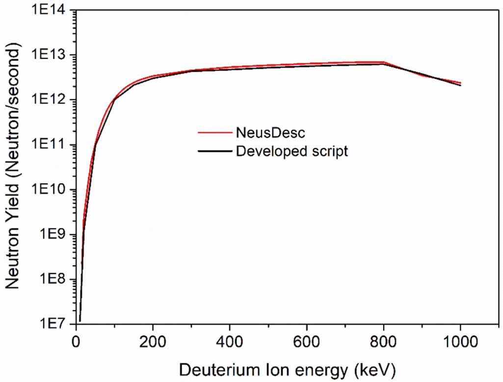 Tritium-titanium target degradation due to deuterium irradiation for DT ...