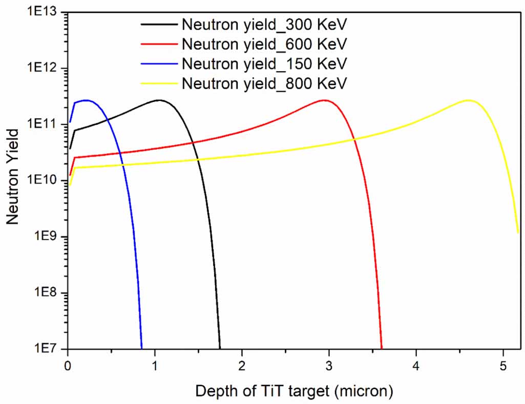 Tritium-titanium target degradation due to deuterium irradiation for DT ...