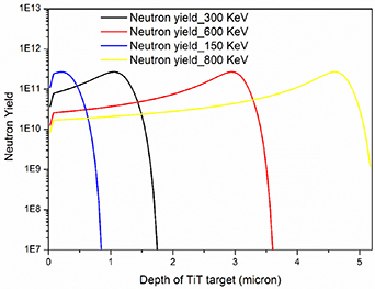 Tritium-titanium target degradation due to deuterium irradiation for DT ...
