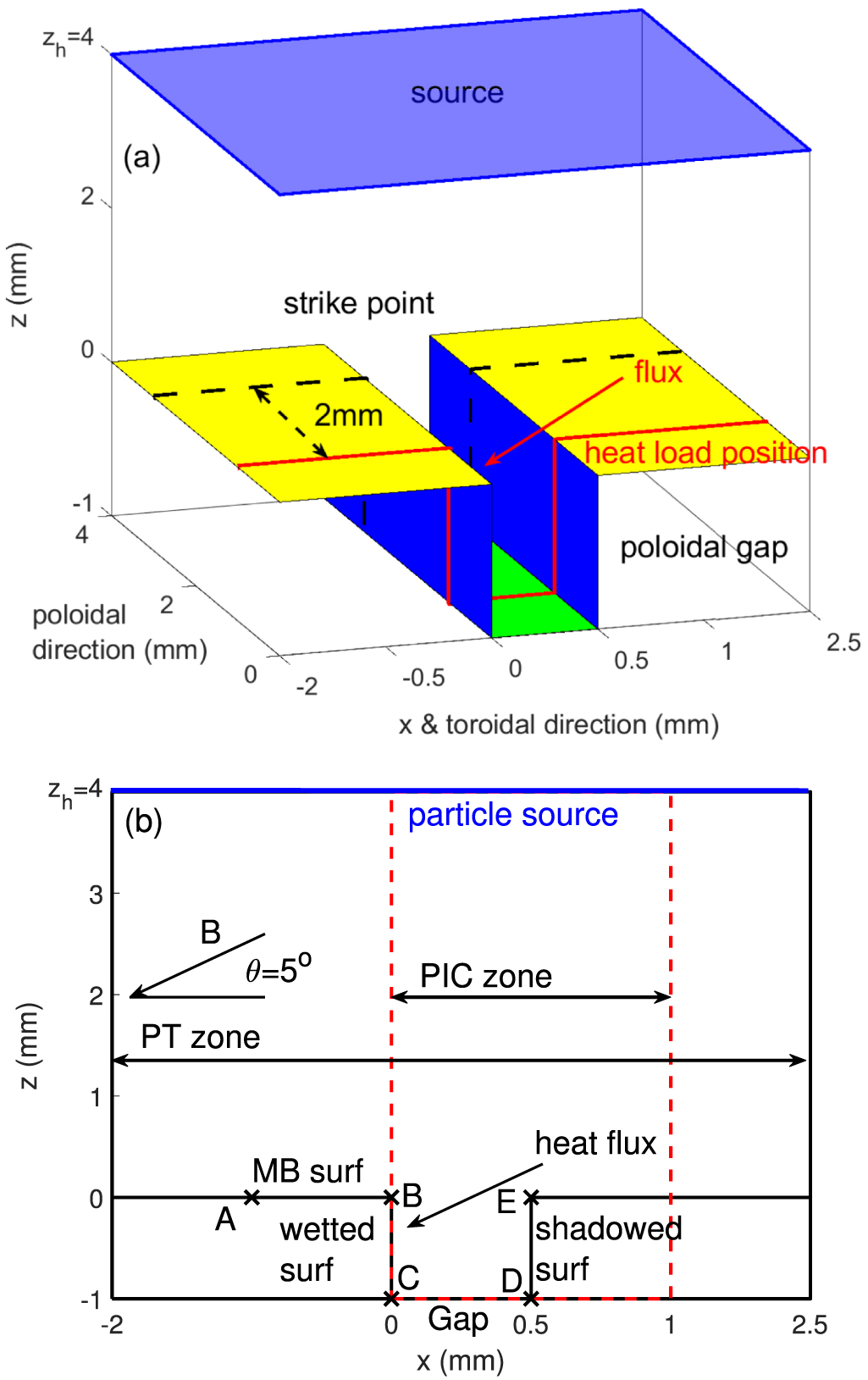 Multiscale particle simulation of the temporal evolution of heat flux ...