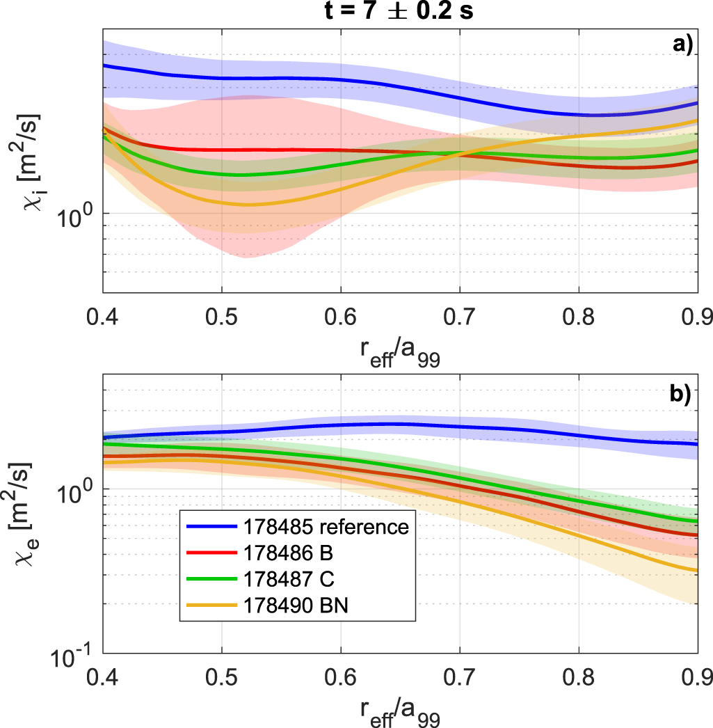 A reduced-turbulence regime in the Large Helical Device upon injection ...