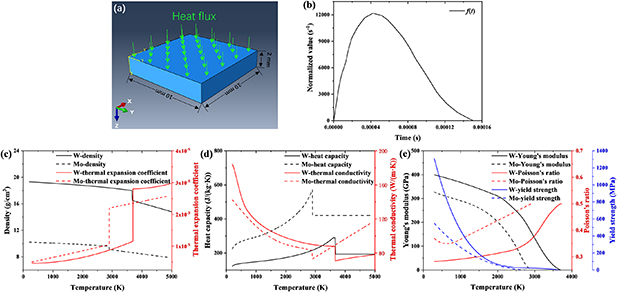 Experimental and simulation studies on damage mechanisms of tungsten ...