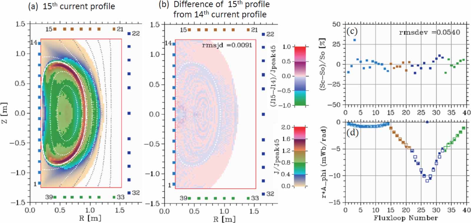 Particle orbit description of cyclotron-driven current-carrying ...