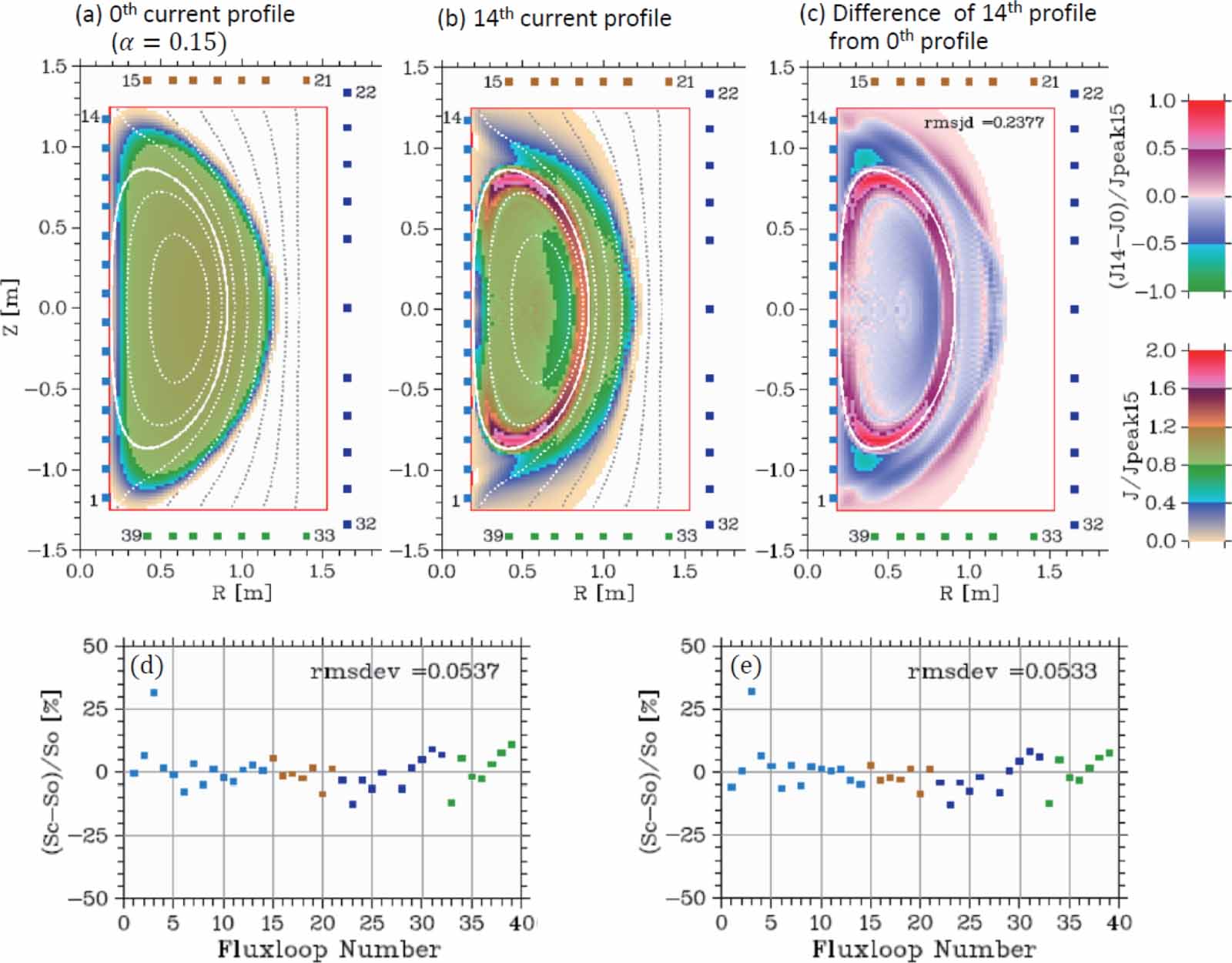 Particle orbit description of cyclotron-driven current-carrying ...