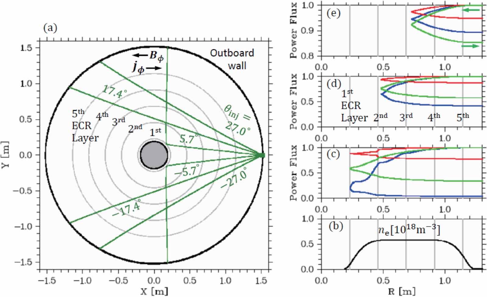 Particle orbit description of cyclotron-driven current-carrying ...