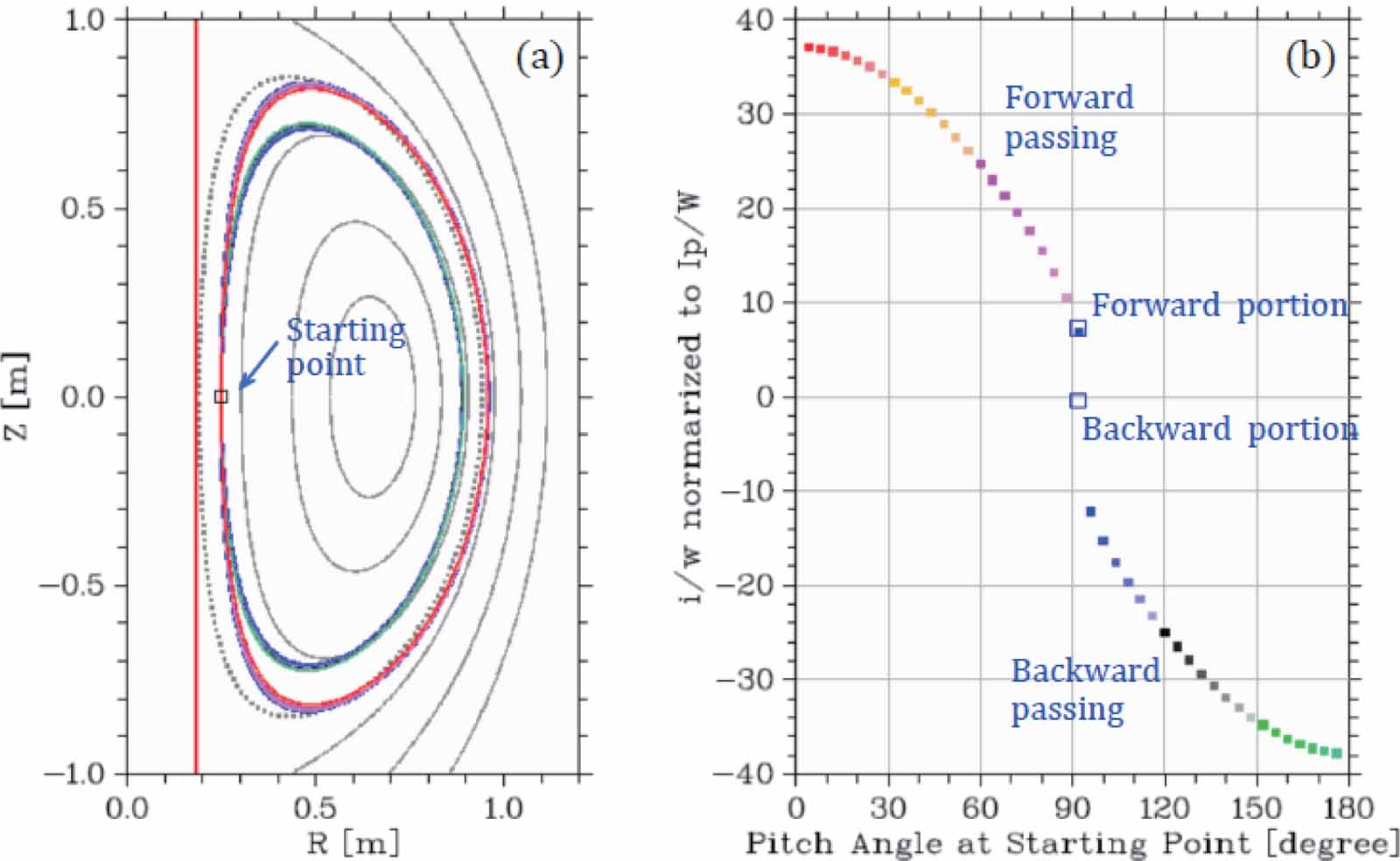 Particle orbit description of cyclotron-driven current-carrying ...