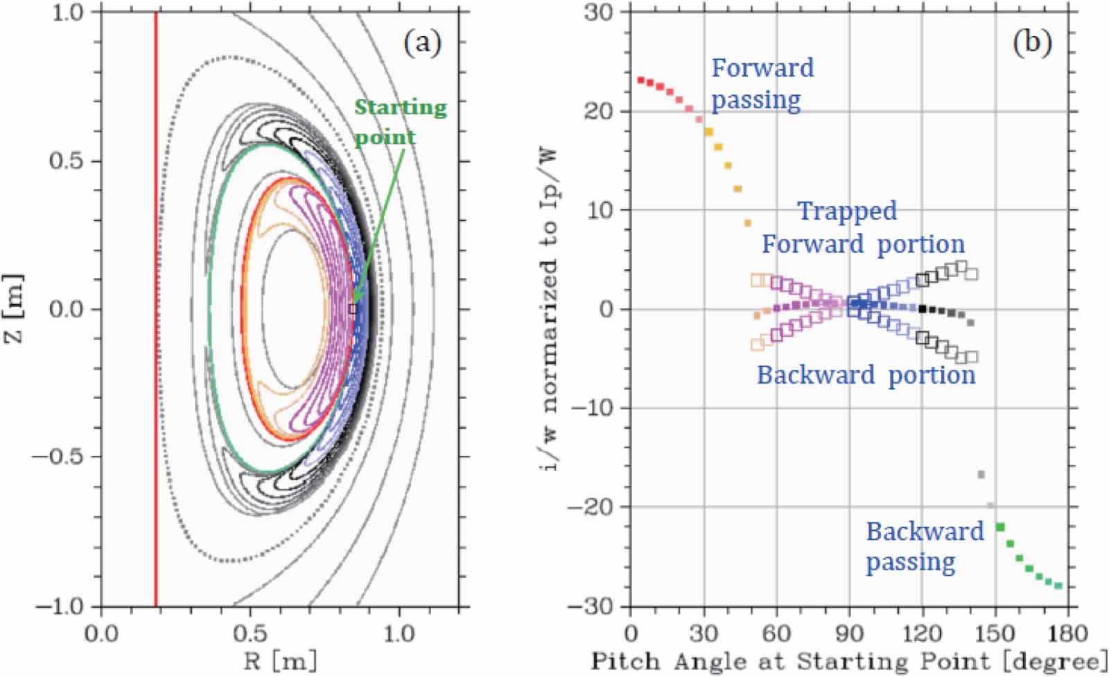 Particle orbit description of cyclotron-driven current-carrying ...