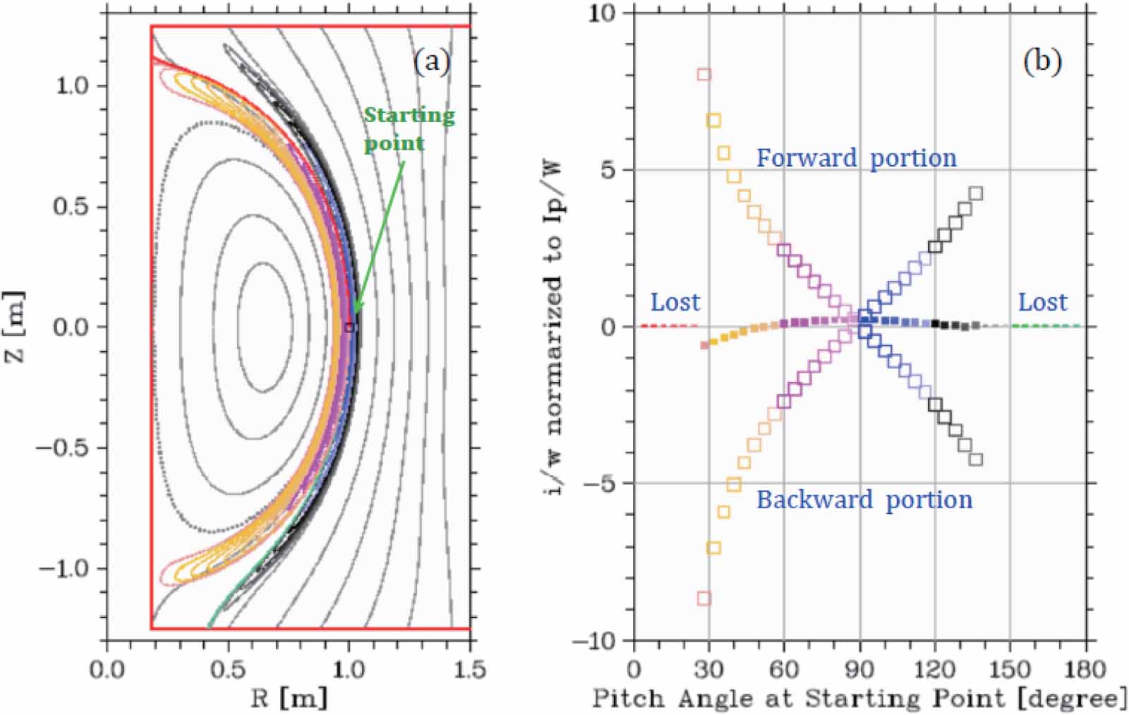 Particle orbit description of cyclotron-driven current-carrying ...