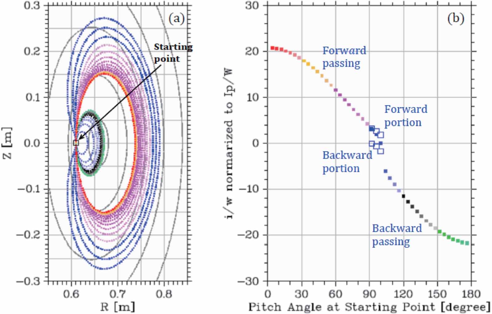 Particle orbit description of cyclotron-driven current-carrying ...