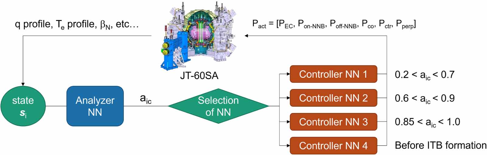 Simultaneous control of safety factor profile and normalized beta for ...