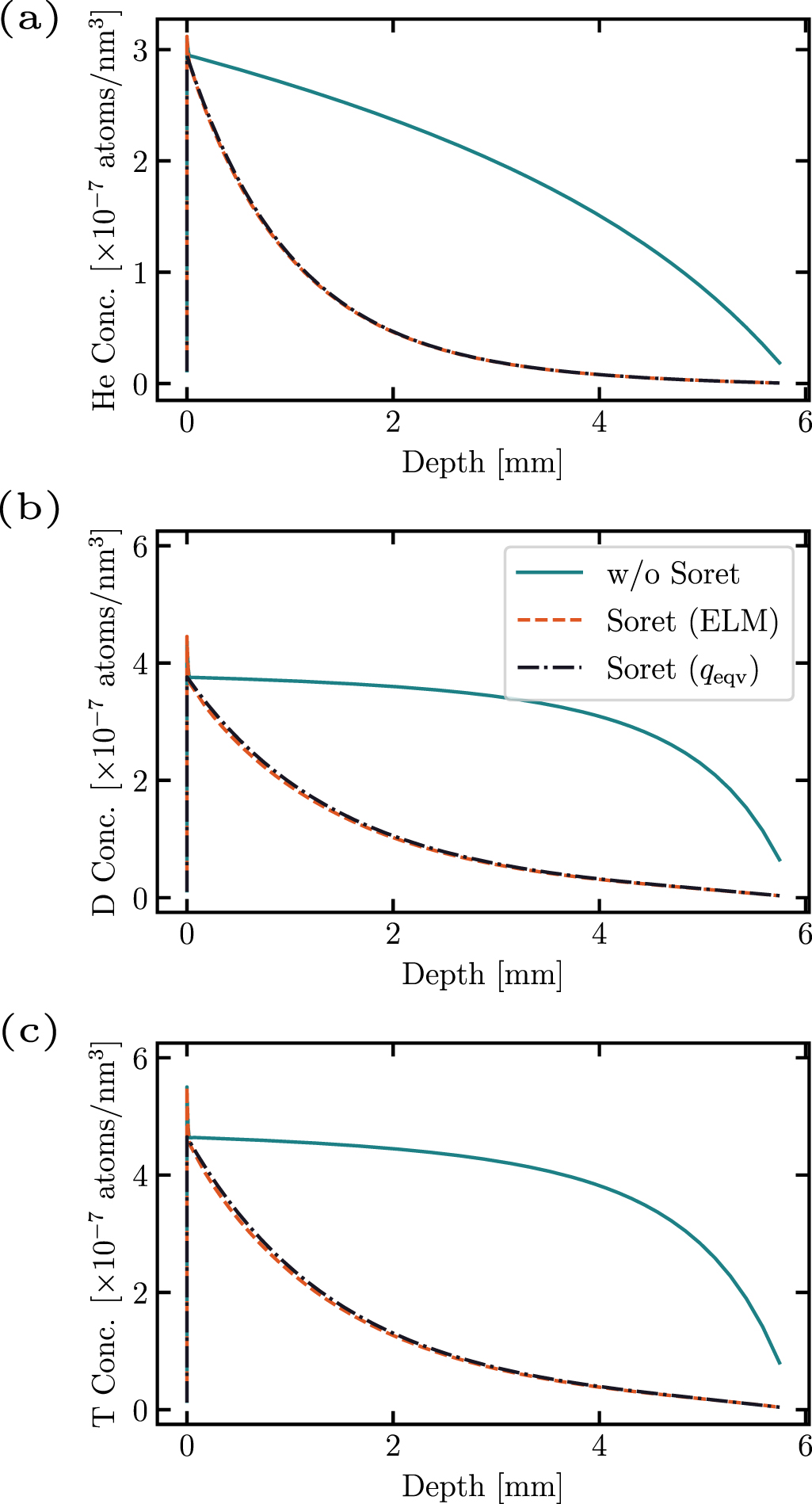 Impact of Soret effect on hydrogen and helium retention in PFC tungsten ...