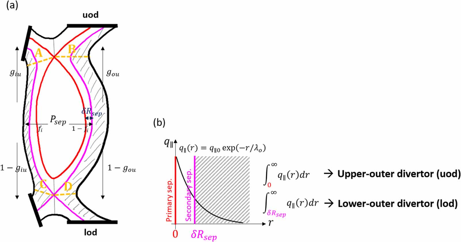 SOLPS-ITER analysis of a proposed STEP double null geometry: impact of ...