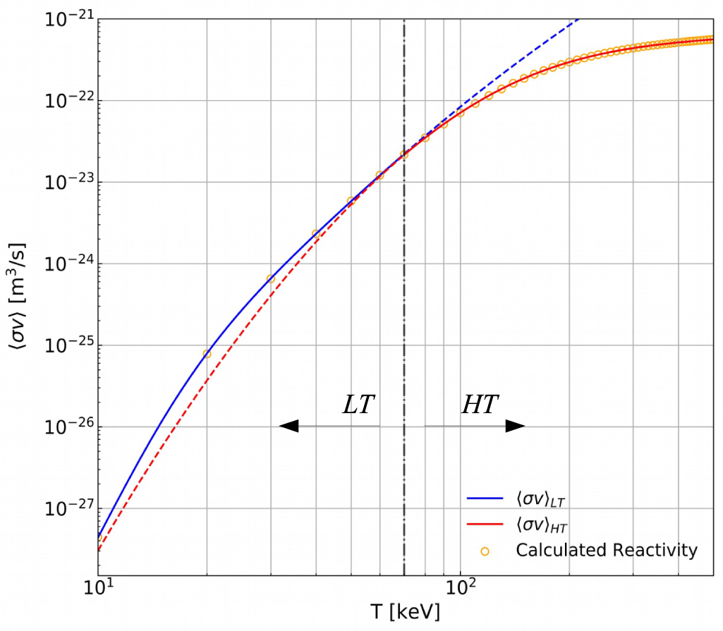 Revisiting p-11B fusion cross section and reactivity, and their ...