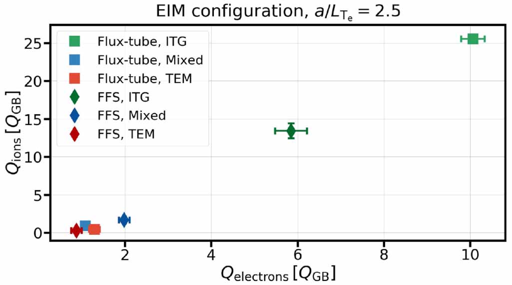 Full-flux-surface effects on electrostatic turbulence in Wendelstein 7-X-like plasmas - IOPscience