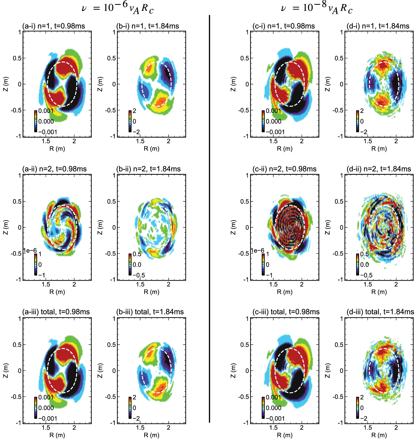Waveform distortion of off-axis fishbone instability in the nonlinear ...