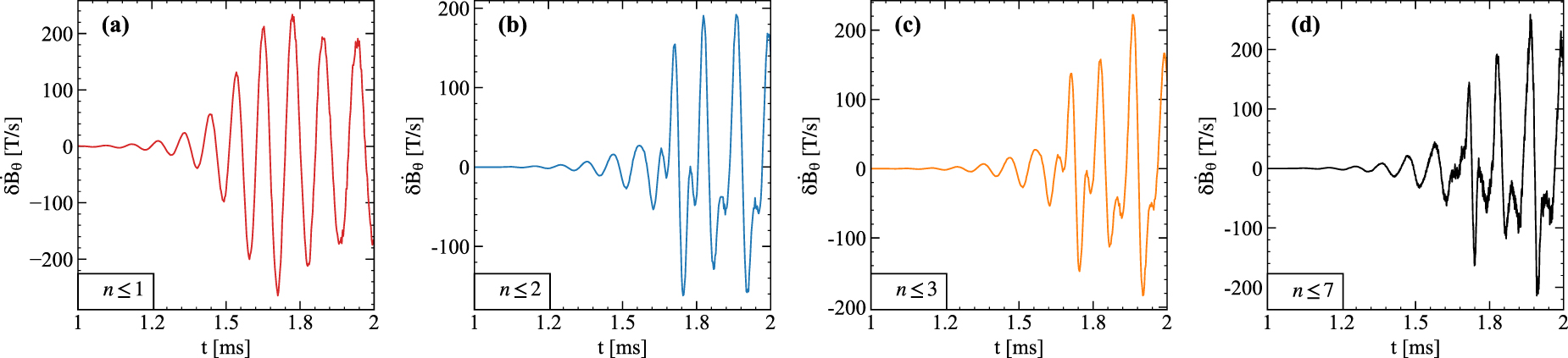 Waveform distortion of off-axis fishbone instability in the nonlinear ...