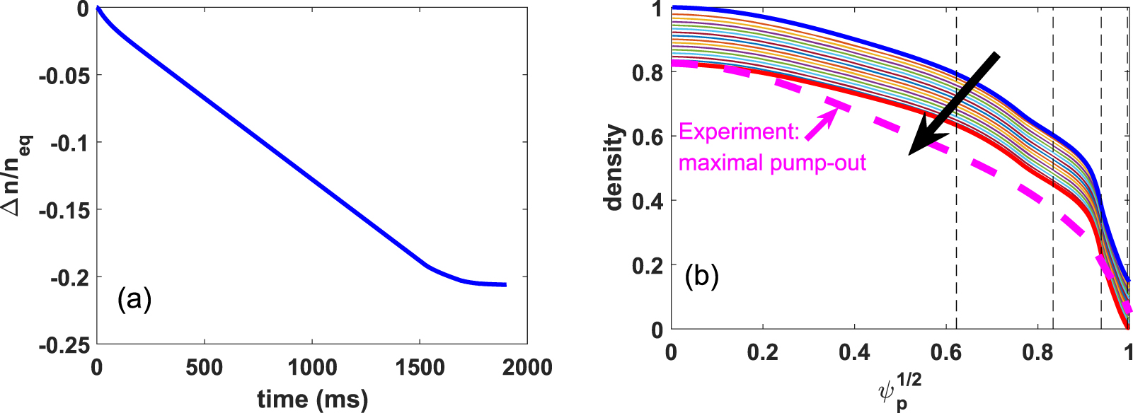Toroidal modeling of plasma flow damping and density pump-out by RMP ...