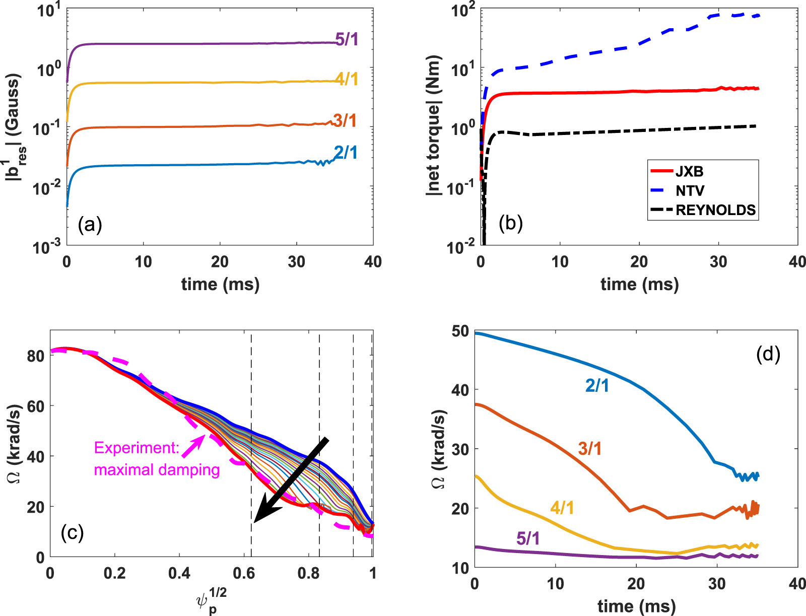 Toroidal modeling of plasma flow damping and density pump-out by RMP ...