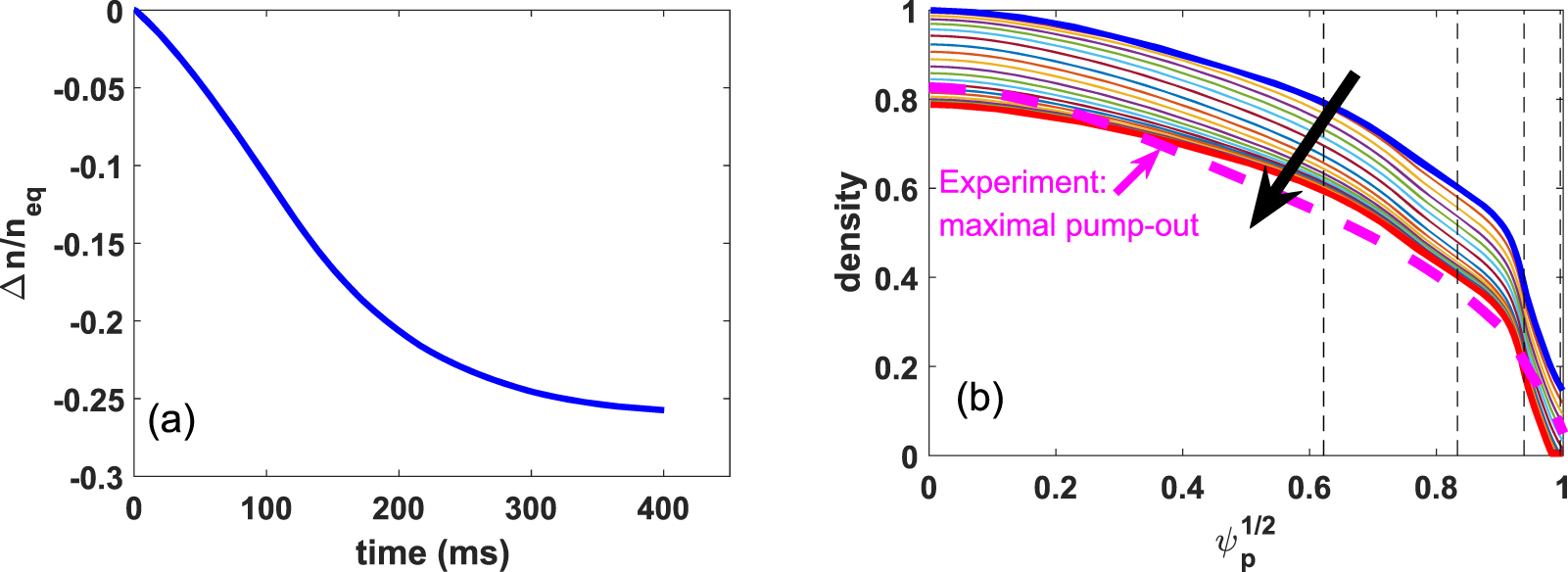 Toroidal modeling of plasma flow damping and density pump-out by RMP ...