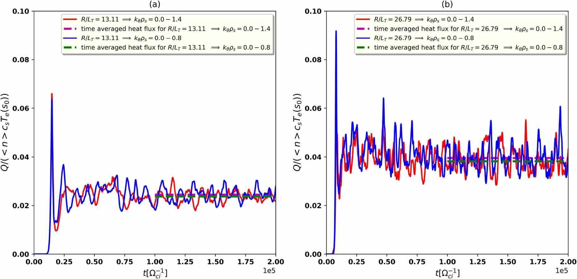 Gyrokinetic simulation of short wavelength ion temperature gradient ...