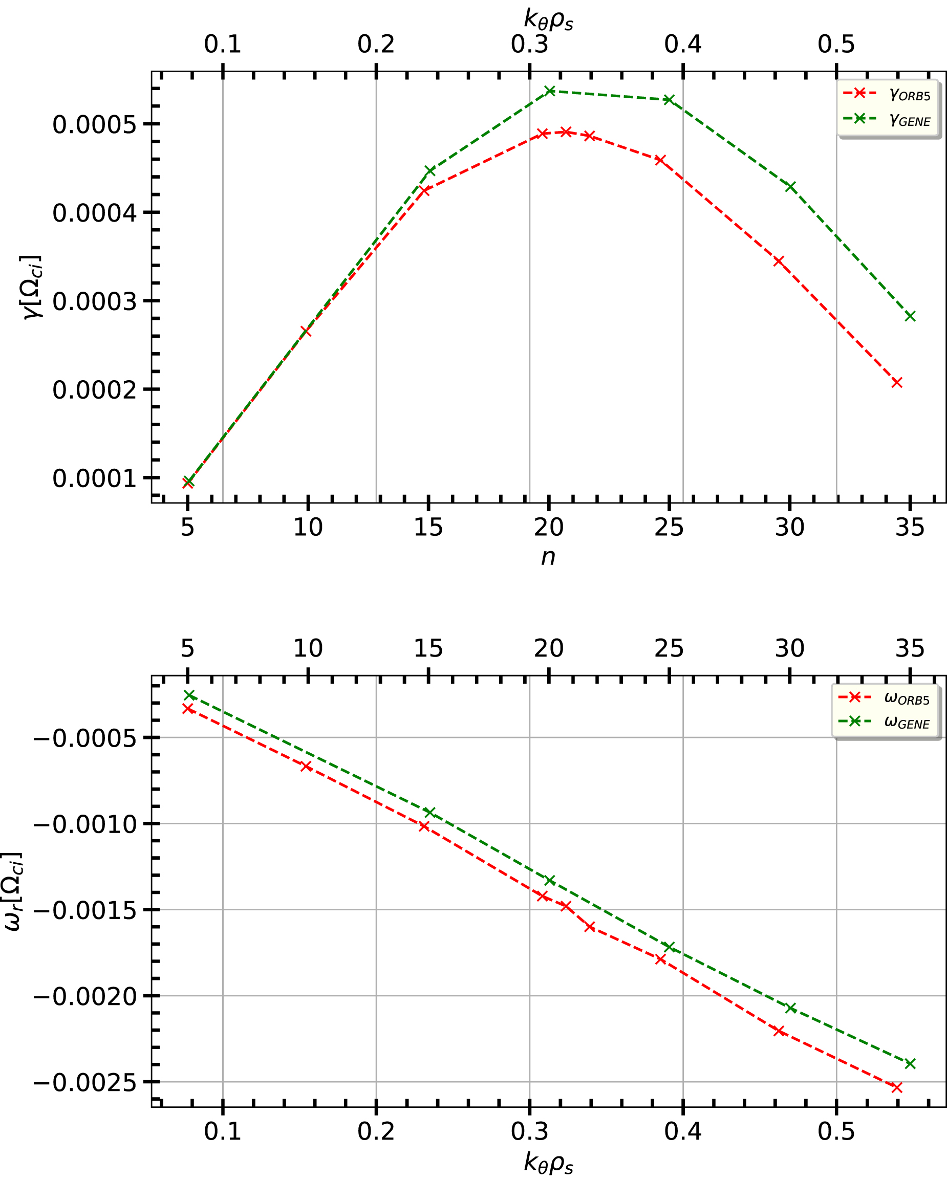 Gyrokinetic simulation of short wavelength ion temperature gradient ...