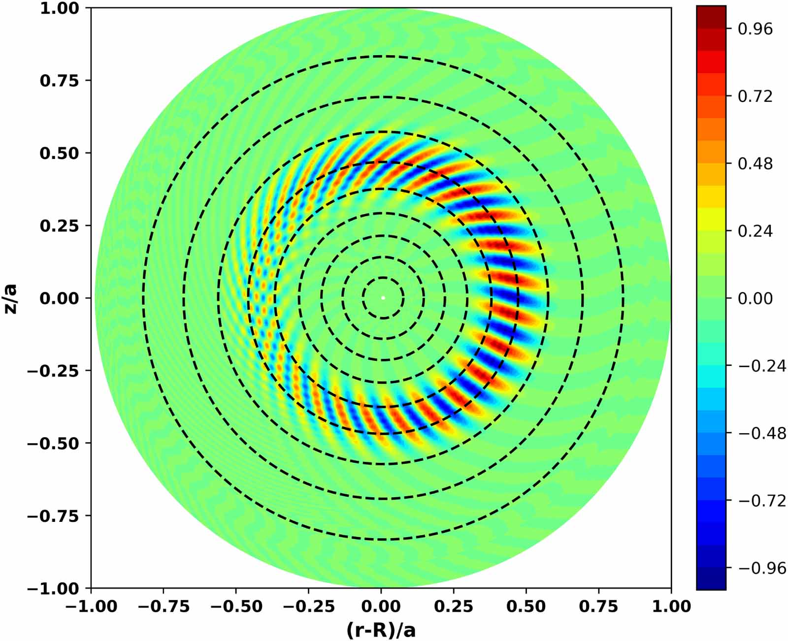 Gyrokinetic simulation of short wavelength ion temperature gradient ...
