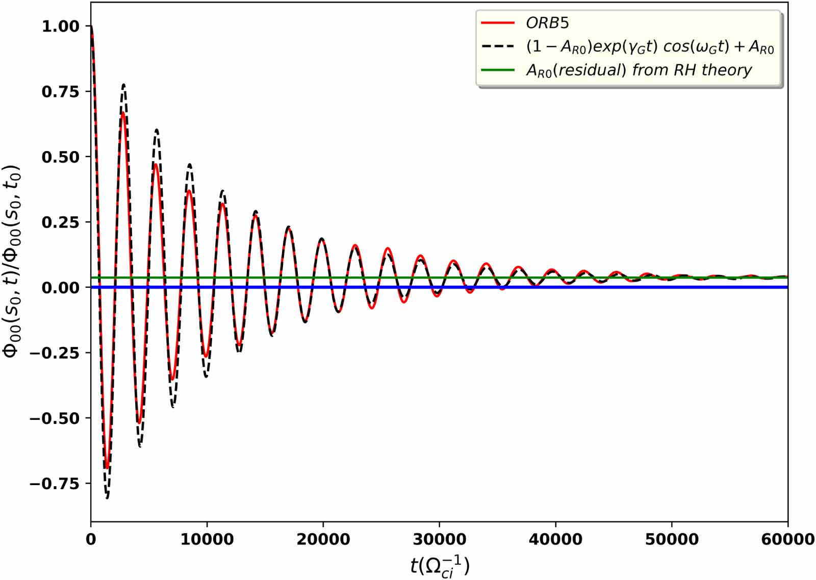 Gyrokinetic simulation of short wavelength ion temperature gradient ...