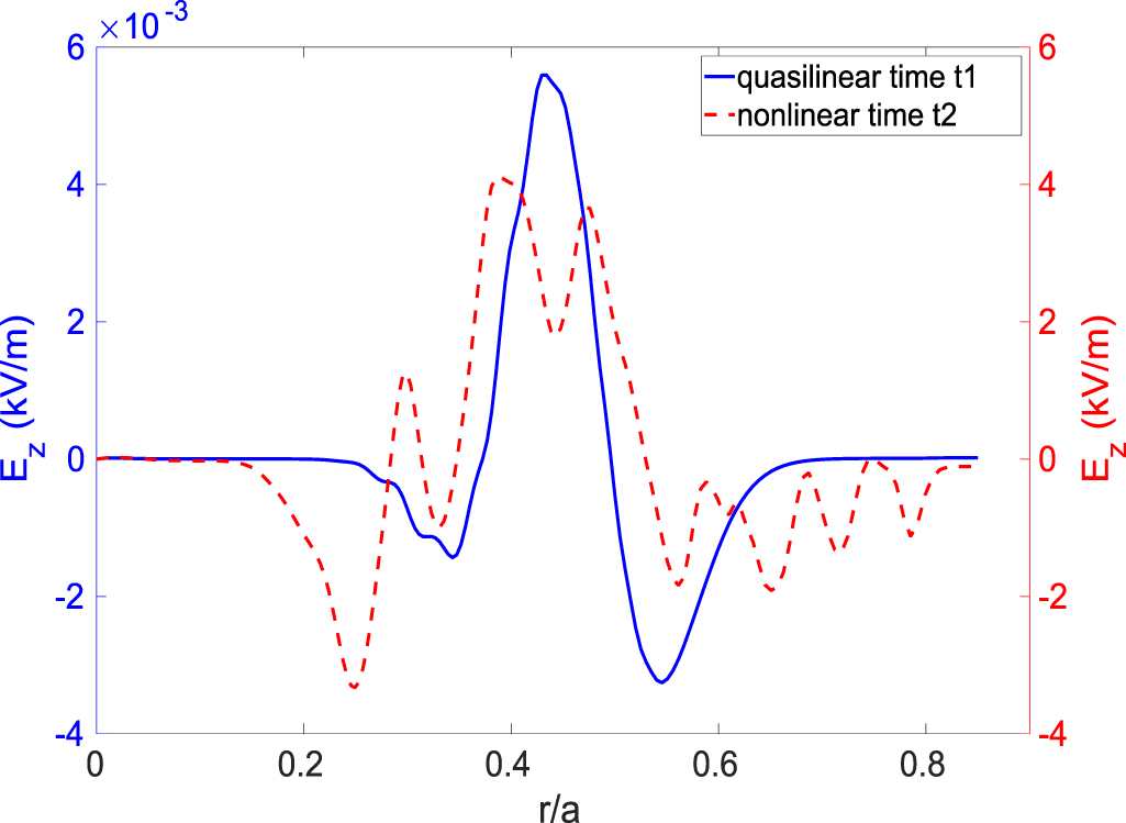 The phase-space structure of a nonlinear ion diffusion tensor in ion-temperature-gradient-driven ...