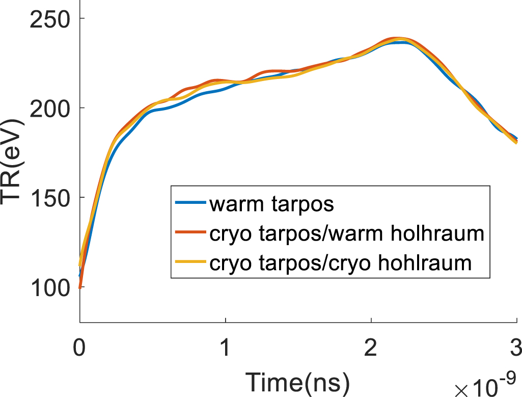 Demonstration of indirectly driven implosion experiments with cryogenic ...