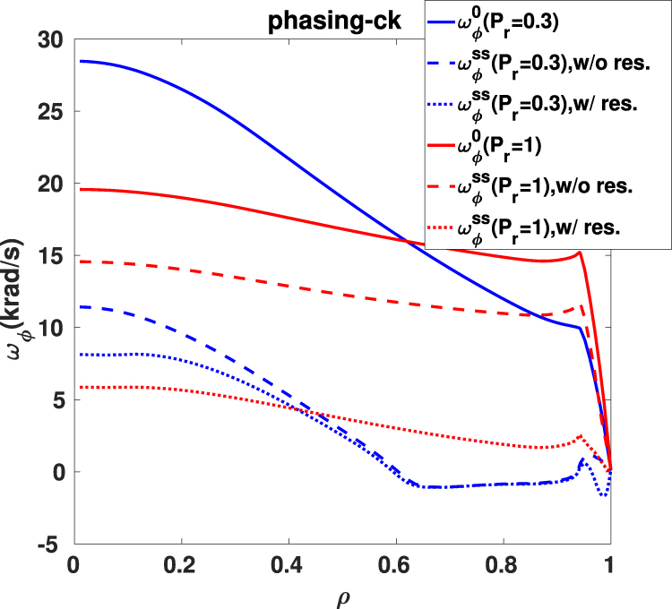 Modeling of toroidal momentum transport induced by neoclassical ...