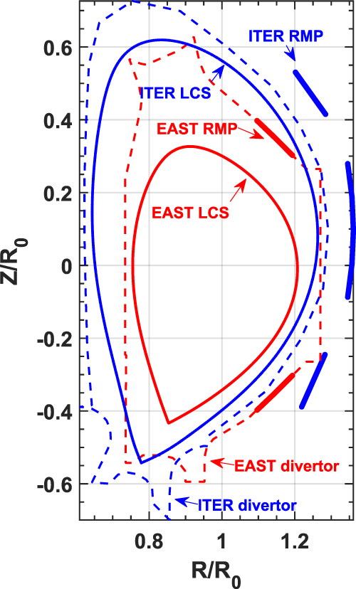 Extension of ELM suppression window using RMPs in EAST - IOPscience