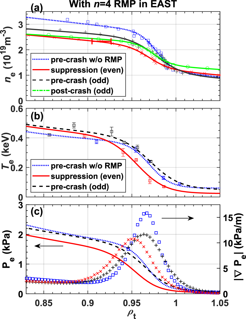 Extension of ELM suppression window using RMPs in EAST - IOPscience