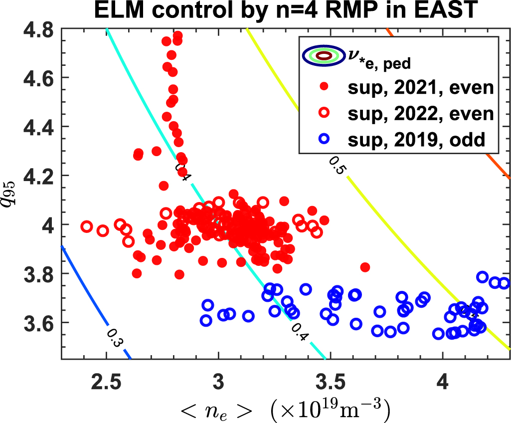 Extension of ELM suppression window using RMPs in EAST - IOPscience