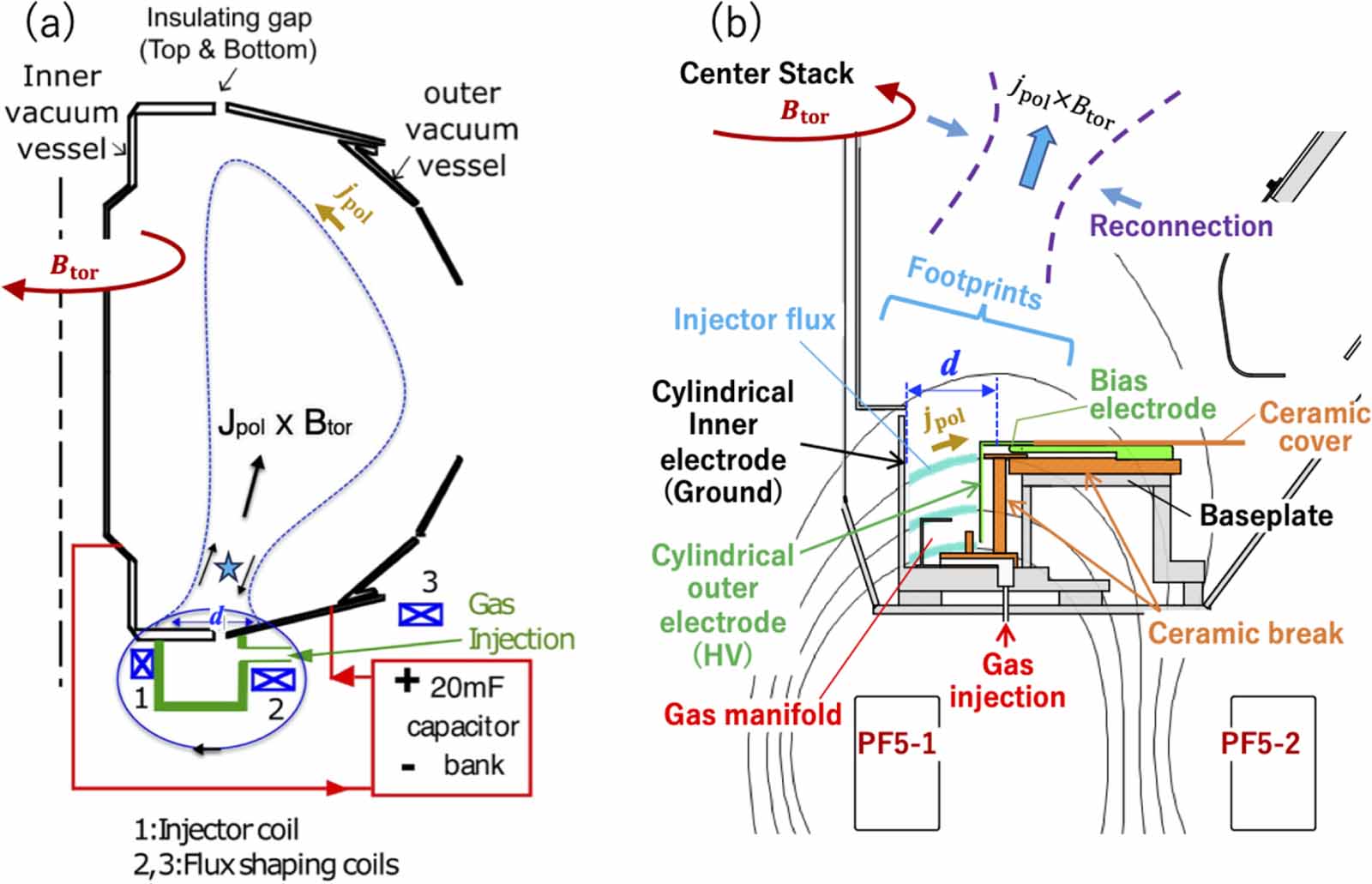 Demonstration of transient CHI startup using a floating biased ...