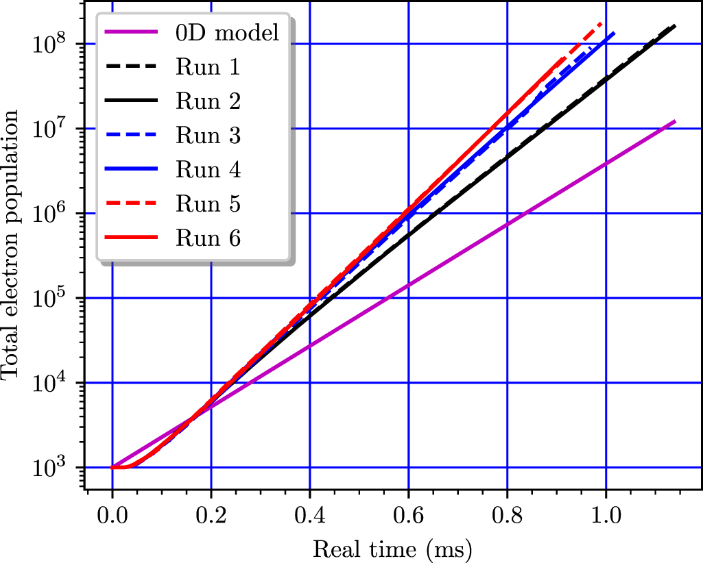 First principles simulation of early stage plasma initiation process in ...