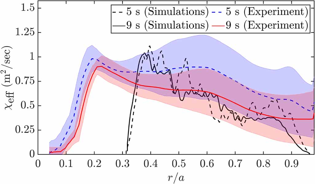 Global gyrokinetic simulations of electrostatic microturbulent ...