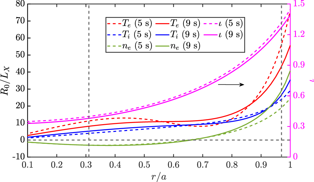 Global gyrokinetic simulations of electrostatic microturbulent ...